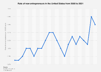 Rate of new entrepreneurs U.S. 2021| Statista