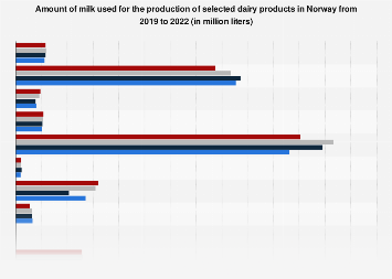 Norway: amount of milk used for dairy production, by type 2022| Statista