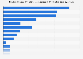 IPv4 addresses in Europe 2017 | Statista