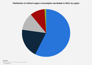 Copper consumption share by world region 2024| Statista