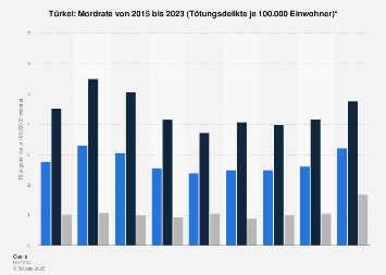 Türkei - Mordrate | Statista