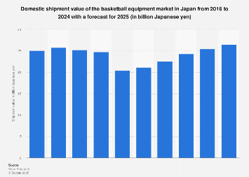 Japan: basketball goods domestic market size 2025| Statista