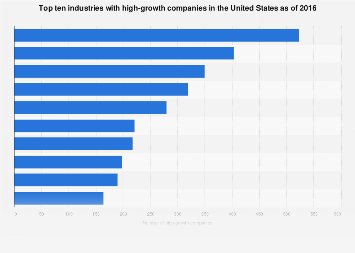 Top 10 industries of high-growth companies in U.S. 2016| Statista