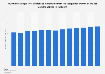 IPv4 addresses Romania 2014-2017 | Statista