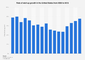 Rate of start-up growth U.S. 2000-2016| Statista