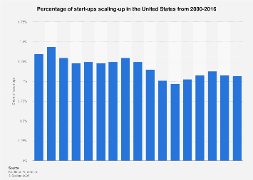 Share of scale-ups U.S. 2000-2016| Statista