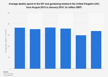DIY & gardening average spend 2015-2016 Statistic | Statista