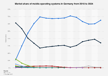 Germany: market share of mobile OS 2010-2024| Statista