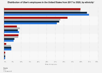 Uber: U.S. employees by ethnicity 2017-2020| Statista