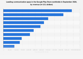 Top Android communication apps by global revenue 2024| Statista
