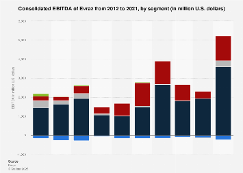 Evraz consolidated EBITDA by segment 2021| Statista