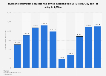 International tourists by point of entry in Iceland 2024| Statista