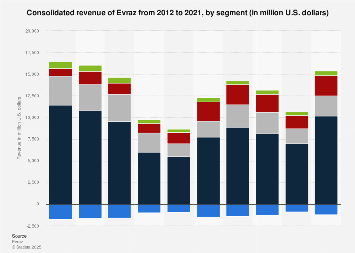 Annual revenue of Evraz by segment 2021| Statista