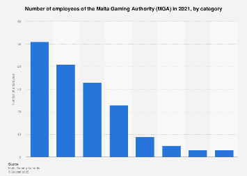 Employees of the MGA 2021| Statista