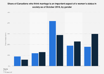 View of importance of marriage in women's societal status in Canada by ...