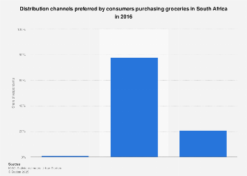 Consumer grocery distribution channel preferences South Africa 2016 ...
