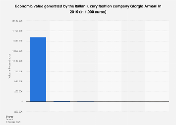 Economic value generated by fashion company Giorgio Armani| Statista