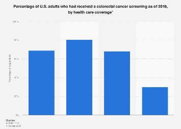 Colorectal cancer screenings by health care coverage U.S. adults 2018 ...