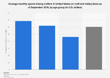 Crafts and hobbies: U.S. participant average monthly spend by age group ...