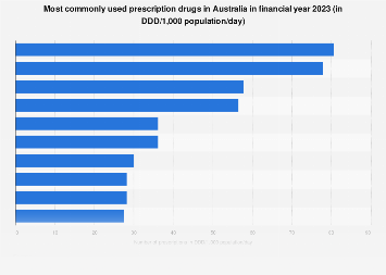 Australia: most used prescription drugs 2023| Statista