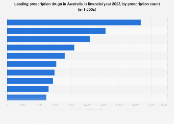 Australia: most prescribed prescription drugs 2023| Statista