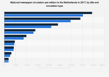 Netherlands: national newspaper circulation per edition, by title and ...