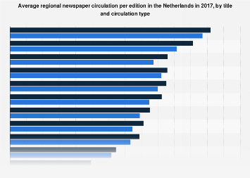 Netherlands: regional newspaper circulation per edition, by title and ...