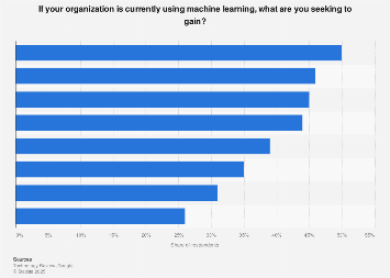 Goals for machine learning adopters worldwide 2016 | Statista