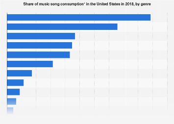 Music song consumption in the U.S. by genre 2018| Statista