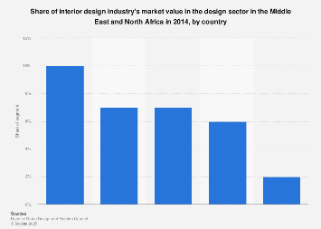 MENA: market value share of interior design industry in design sector ...