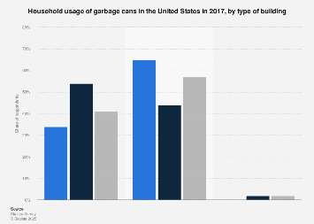 Household usage of garbage cans in the U.S. by building type 2017| Statista