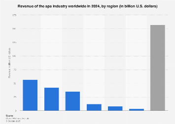 Spa industry revenue by region 2023| Statista