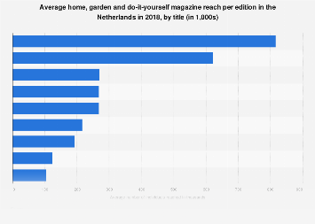 Netherlands: home & garden magazine reach per edition, by title 2018 ...