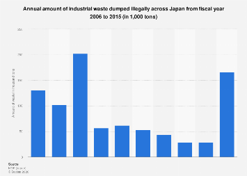 Japan: industrial waste illegal dumping volume 2015| Statista