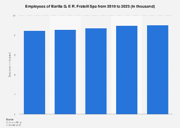 Barilla G. E R. Fratelli Spa employees 2023| Statista