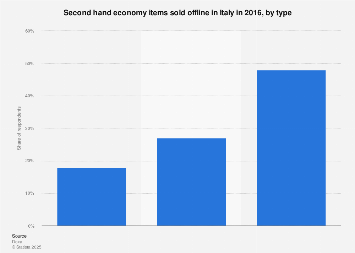 Second hand economy items sold offline by type 2016 | Statista