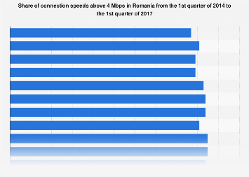 Connection speed above 4 Mbps Romania 2014-2017 | Statista
