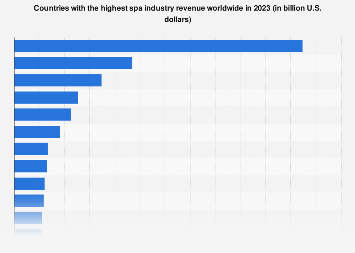 Countries with highest spa industry revenue 2023| Statista