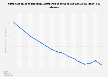 Taux de mortalité pour 1.000 habitants RDC 2006-2022| Statista
