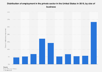Share of private sector employment, by business size U.S. 2019| Statista