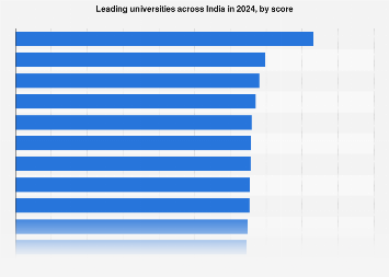 India: best ranked universities 2024| Statista