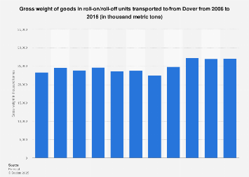 Dover: gross weight of goods transported in ro-ro units 2006-2016 ...