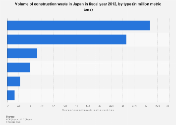 Japan: construction waste volume by type 2012| Statista