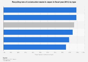 Japan: recycling rate of construction waste by type 2012| Statista