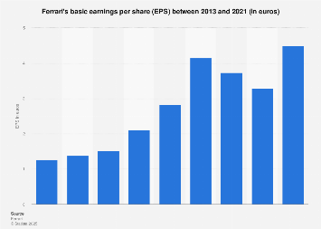 Earnings per share (EPS) of Italian company Ferrari in 2013-2021 | Statista