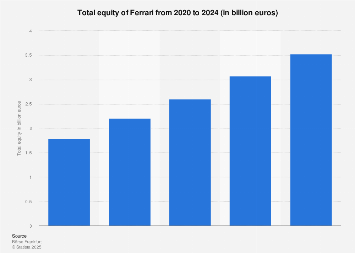 Ferrari total equity 2023| Statista