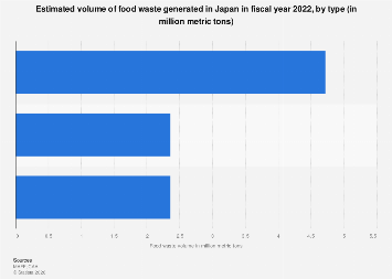 Japan: volume of food loss by type | Statista