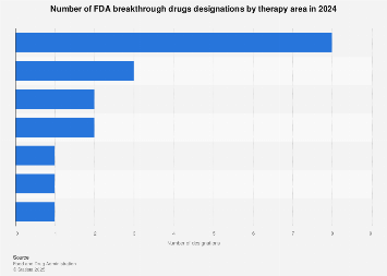 FDA breakthrough drug designations by therapy area 2024| Statista
