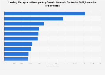 Norway: top iPad apps by downloads 2024| Statista
