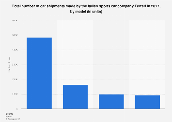 Ferrari: cars delivered by model 2017| Statista